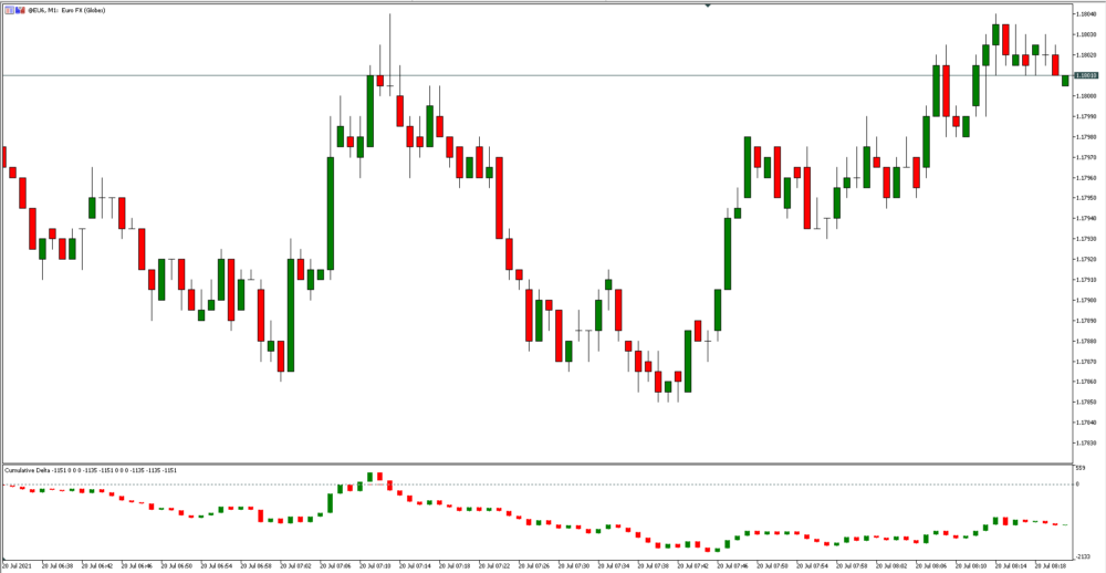 ATT Cumulative Delta(MT5) - advancedtradingtools.net